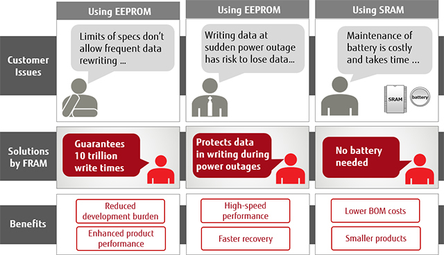 富士通推出汽车级4Mbit FRAM 工作温度为125°C - 设计与开发 - AI汽车网